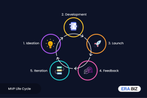 MVP Development: A Guide for Startups and Entrepreneurs